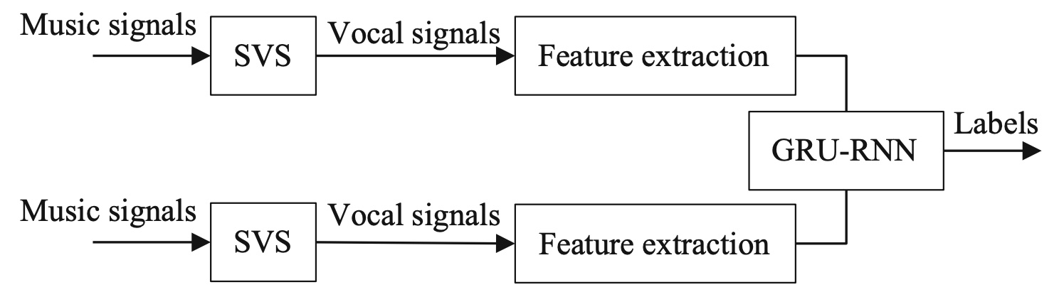A Practical Singing Voice Detection System Based On Gru Rnn Llam Lab Of Large Audio Model
