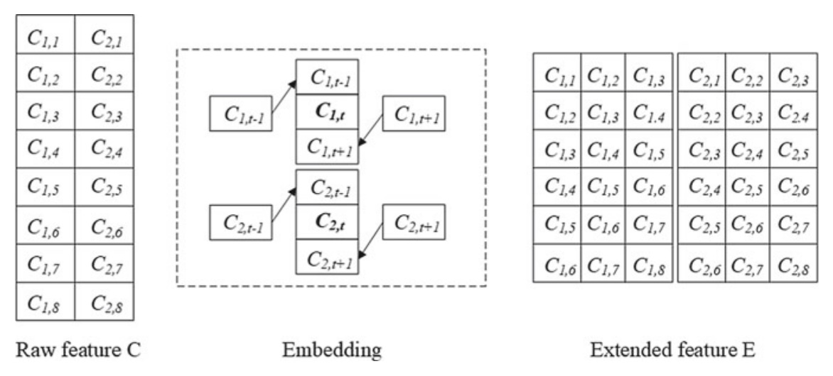 Music Summary Detection with State Space Embedding and Recurrence Plot ...