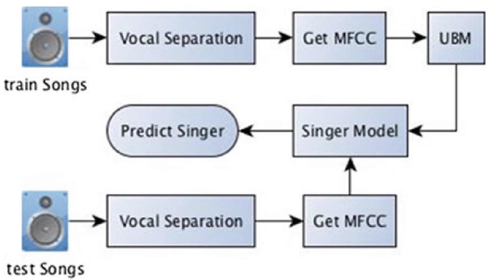 A Novel Singer Identification Method Using Gmm Ubm Llam Lab Of Large Audio Model