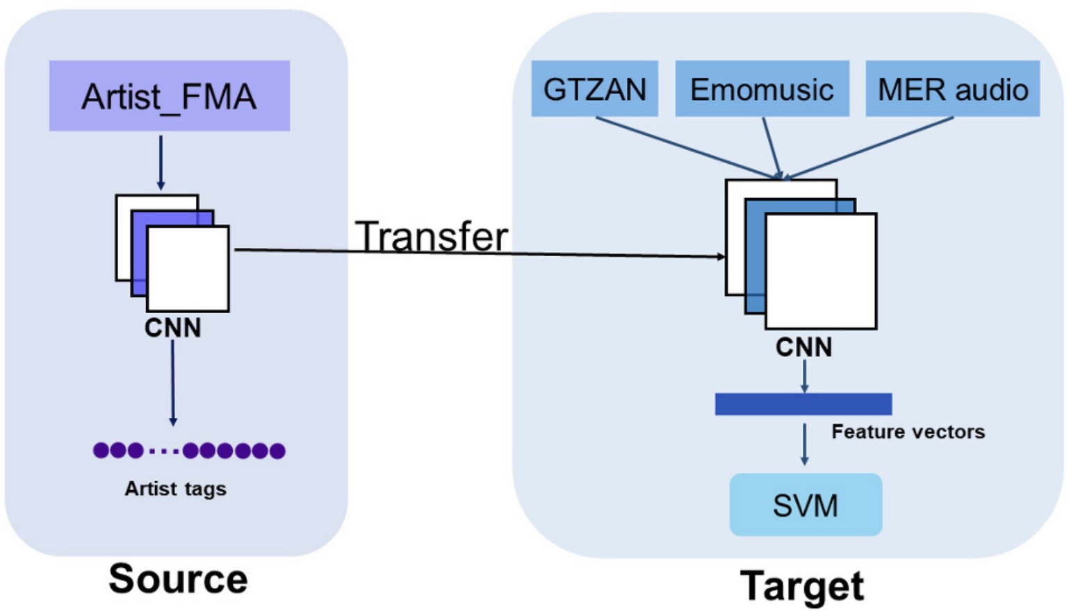 Transfer Learning for Music Classification and Regression Tasks Using Artist Tags | LLAM | Lab ...