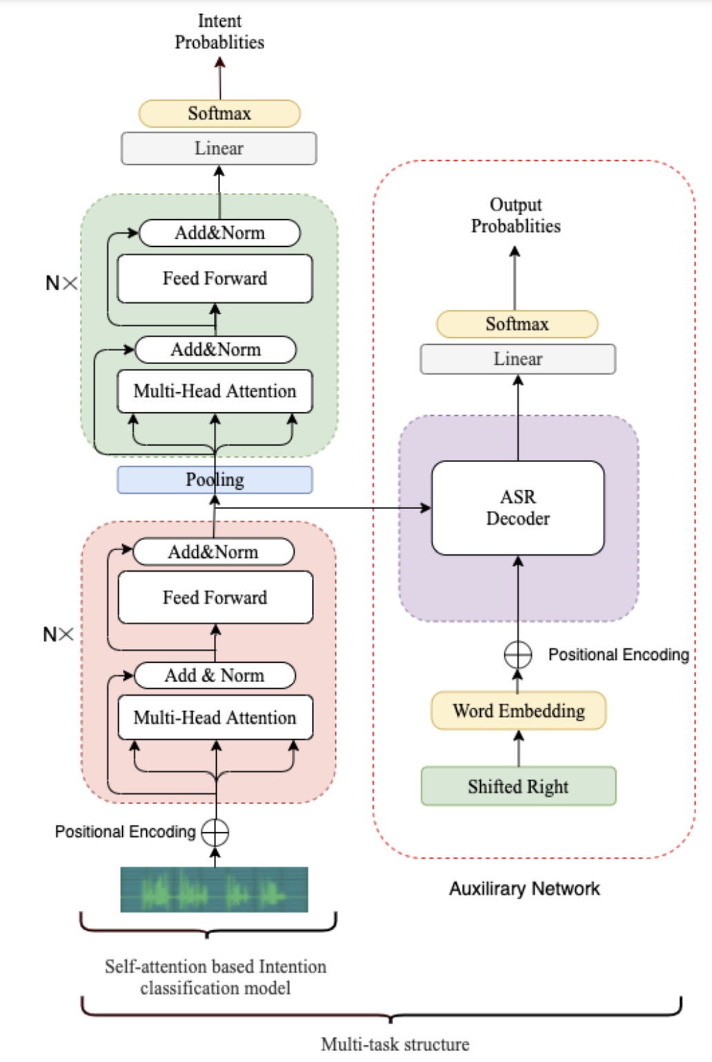 Large Scale Transfer Learning For Low Resource Spoken Language Understanding Llam Lab Of