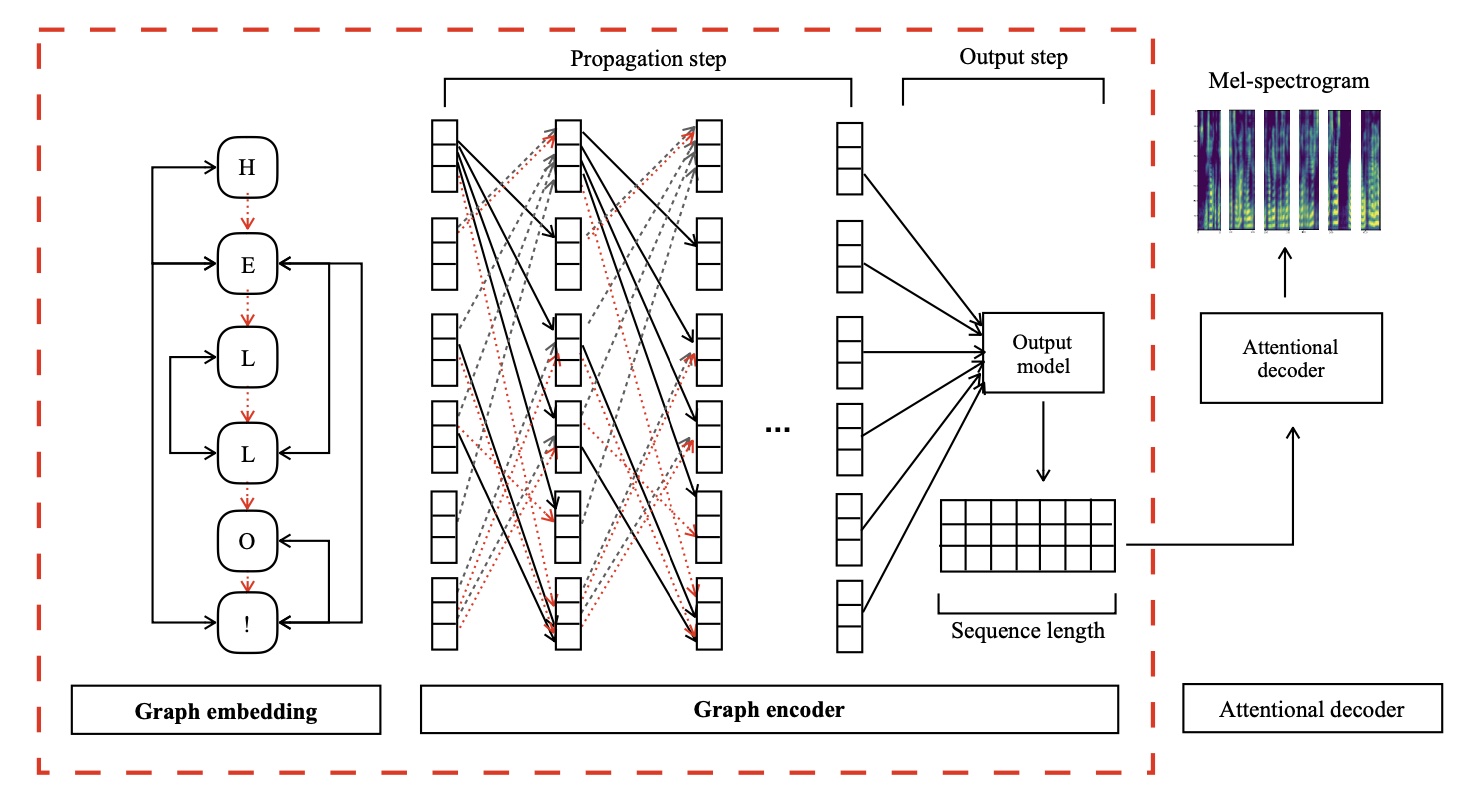 GraphTTS: Graph-to-Sequence Modelling in Neural Text-to-Speech | LLAM | Lab of Large Audio Model