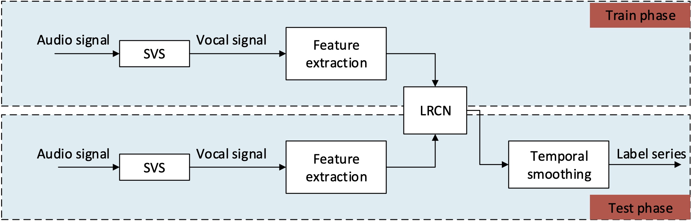 Research On Singing Voice Detection Based On A Long Term Recurrent Convolutional Network With