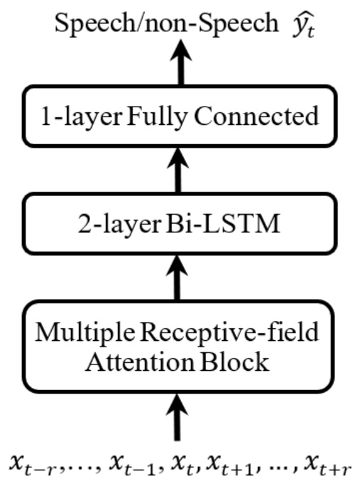MLNET: An Adaptive Multiple Receptive-Field Attention Neural Network for Voice Activity ...