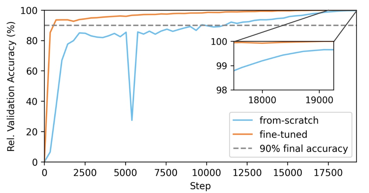 Cross-Language Transfer Learning and Domain Adaptation for End-to-End Automatic Speech ...
