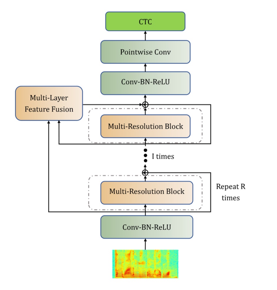 Multi Quartznet Multi Resolution Convolution For Speech Recognition With Multi Layer Feature