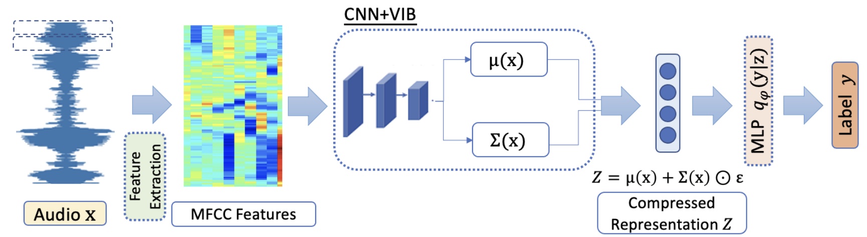 Variational Information Bottleneck For Effective Low Resource Audio Classification Llam Lab