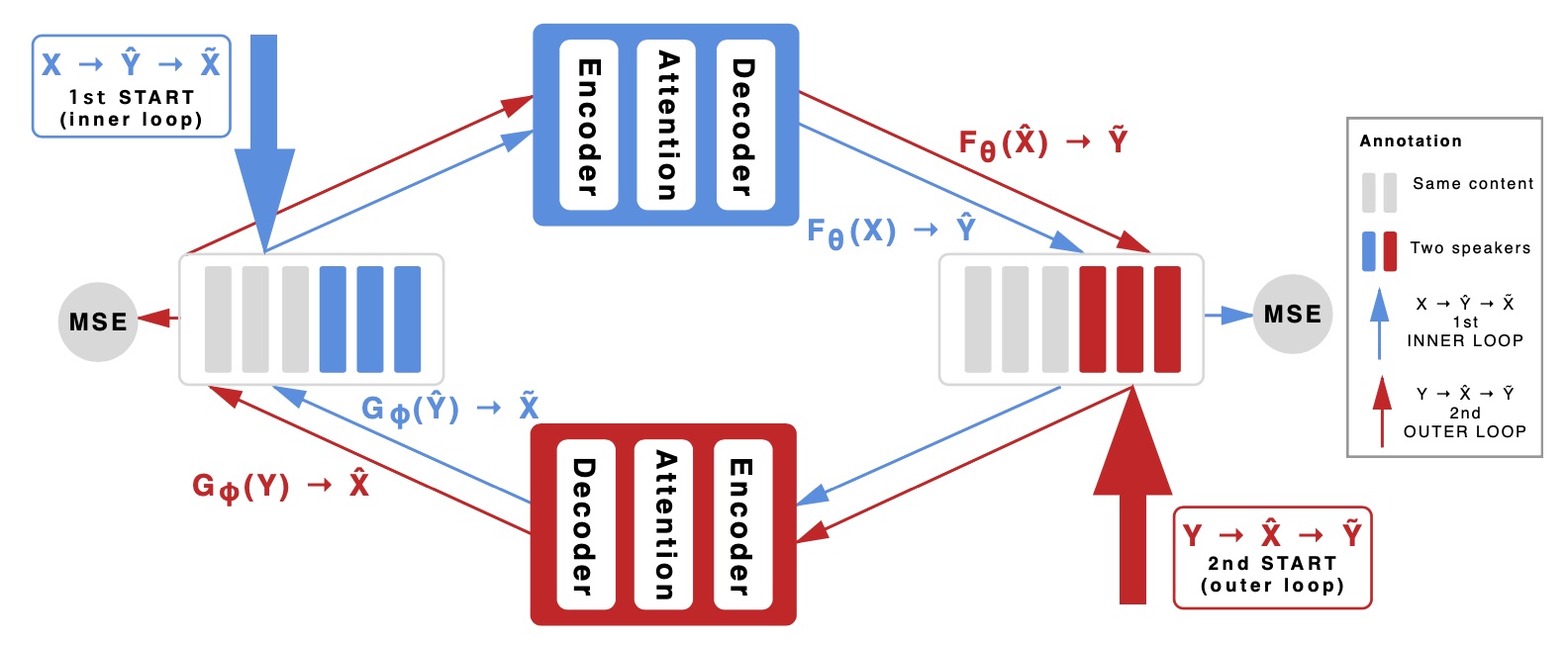 Reconstructing Dual Learning for Neural Voice Conversion Using Relatively Few Samples | LLAM ...