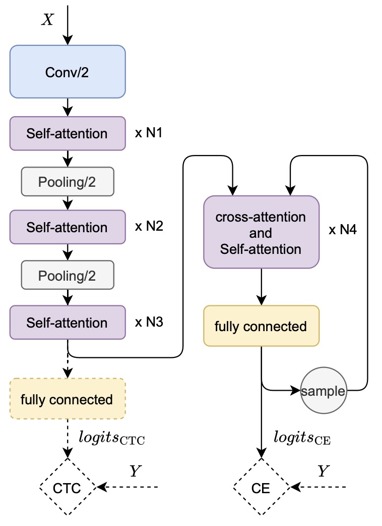 A Language Model Based Pseudo-Sample Deliberation for Semi-supervised Speech Recognition | LLAM ...
