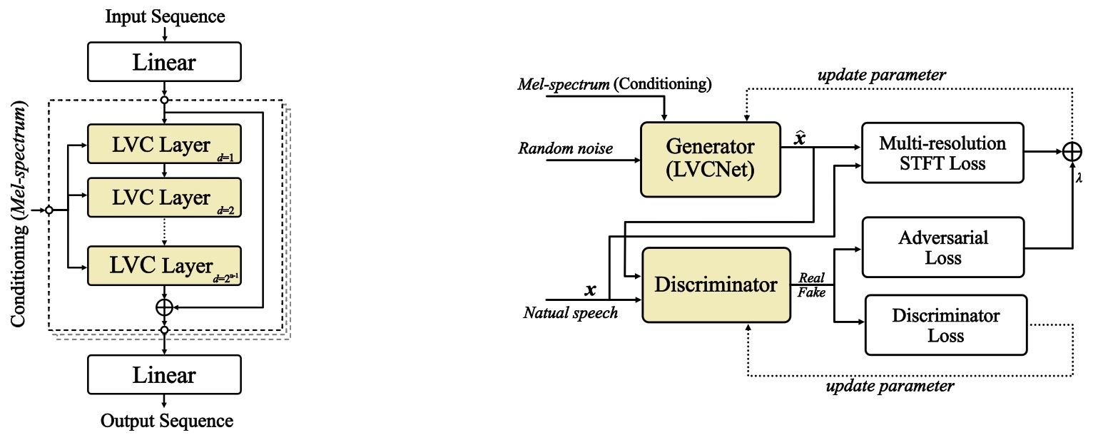 LVCNet: Efficient Condition-Dependent Modeling Network for Waveform ...