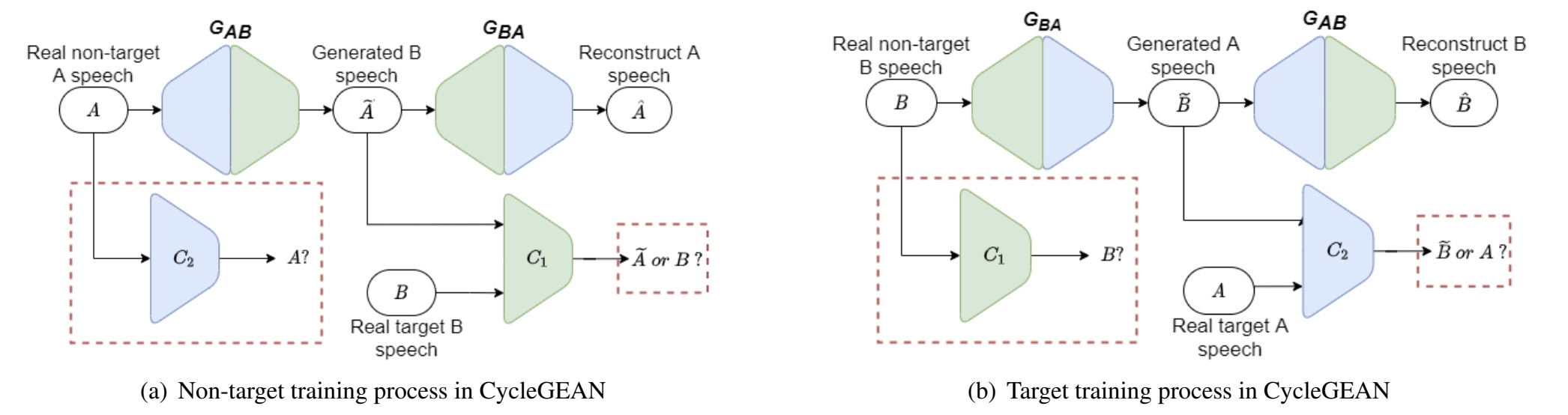 CycleGEAN: Cycle Generative Enhanced Adversarial Network for Voice ...