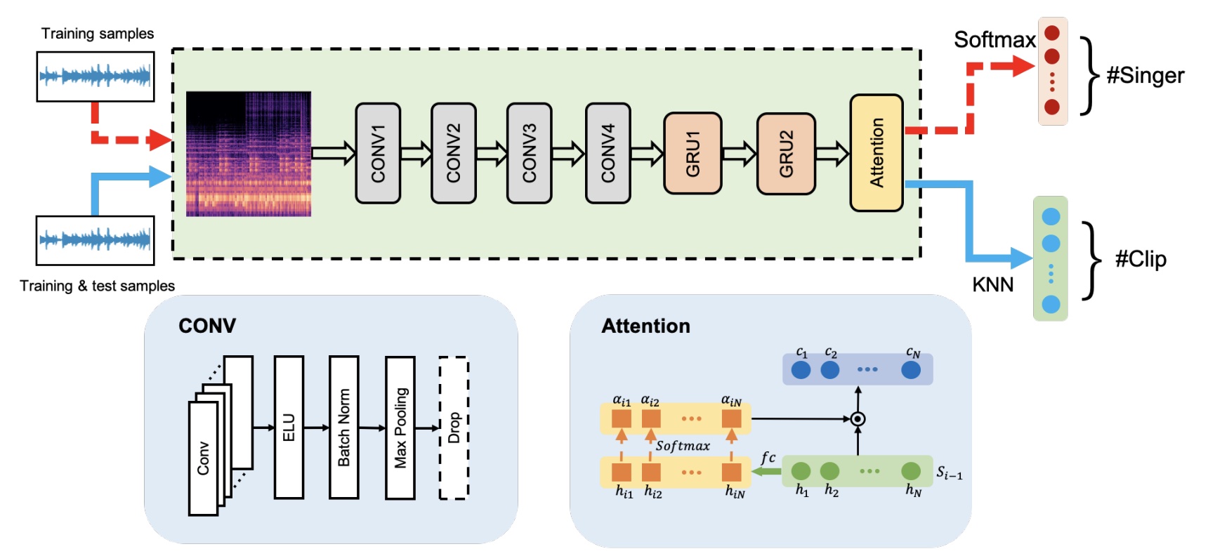 Singer Identification Using Deep Timbre Feature Learning With Knn Net Llam Lab Of Large
