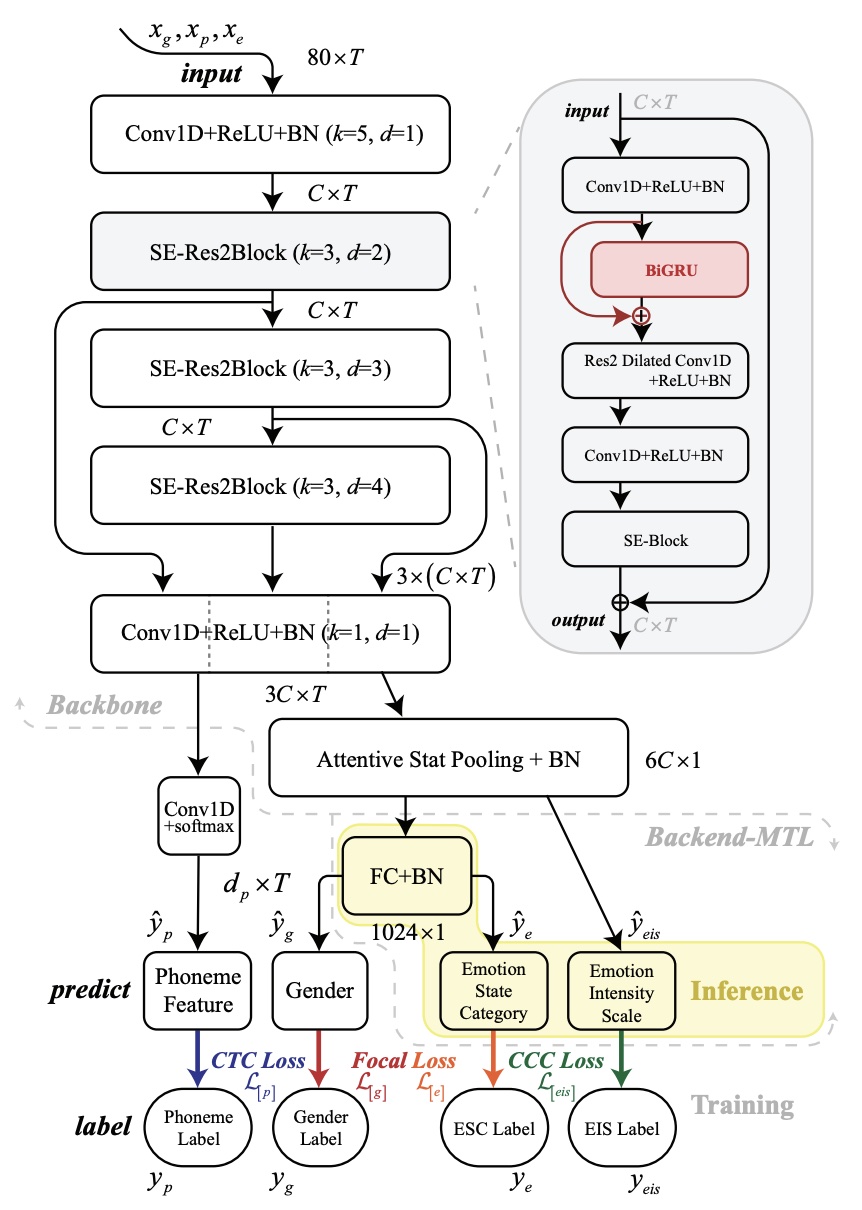SpeechEQ: Speech Emotion Recognition based on Multi-scale Unified Datasets and Multitask ...