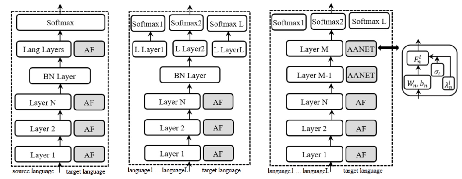 Adaptive Activation Network for Low Resource Multilingual Speech Recognition | LLAM | Lab of ...