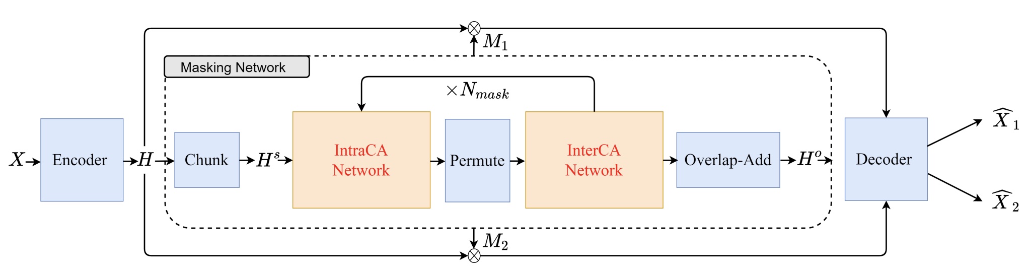 Tiny-Sepformer: A Tiny Time-Domain Transformer Network For Speech Separation | LLAM | Lab of ...