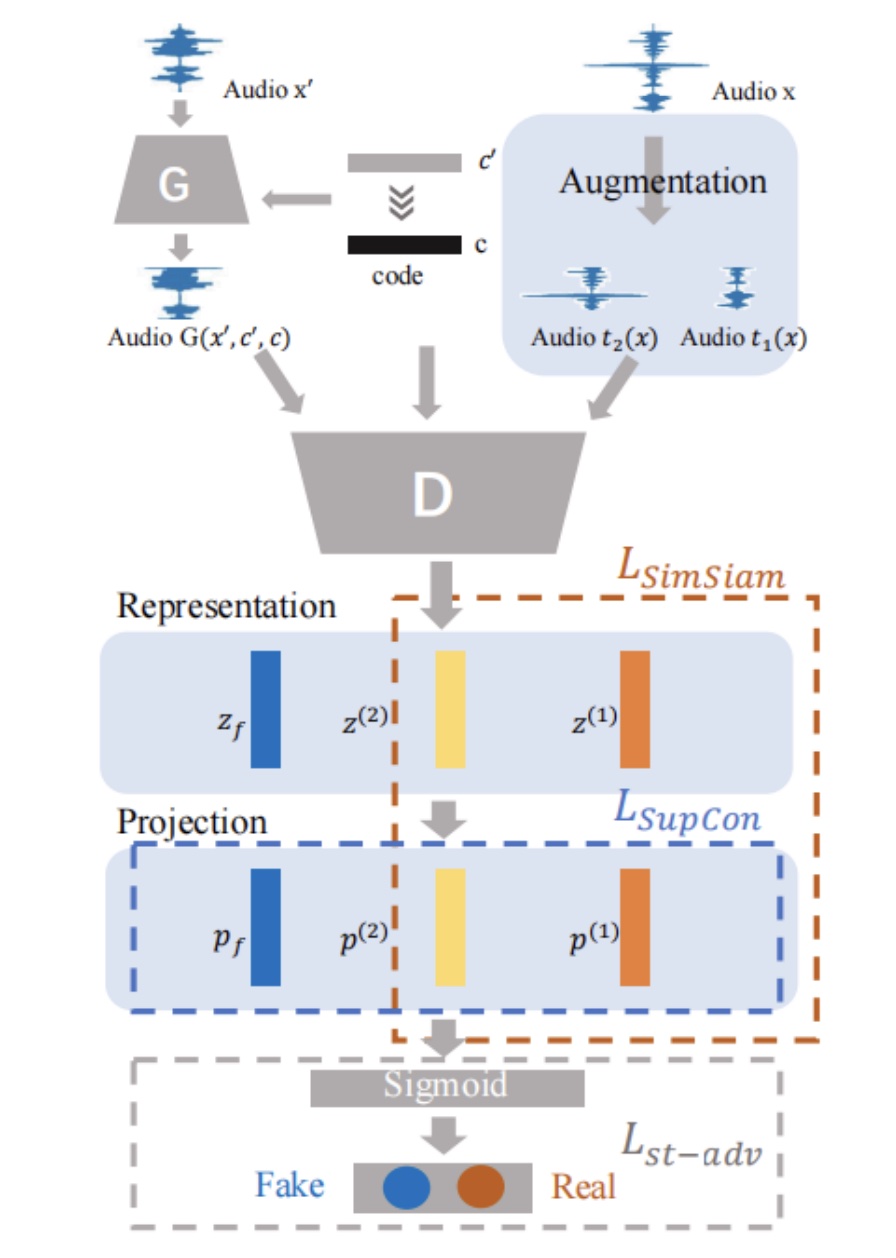 Boosting Star-GANs for Voice Conversion with Contrastive Discriminator | LLAM | Lab of Large ...