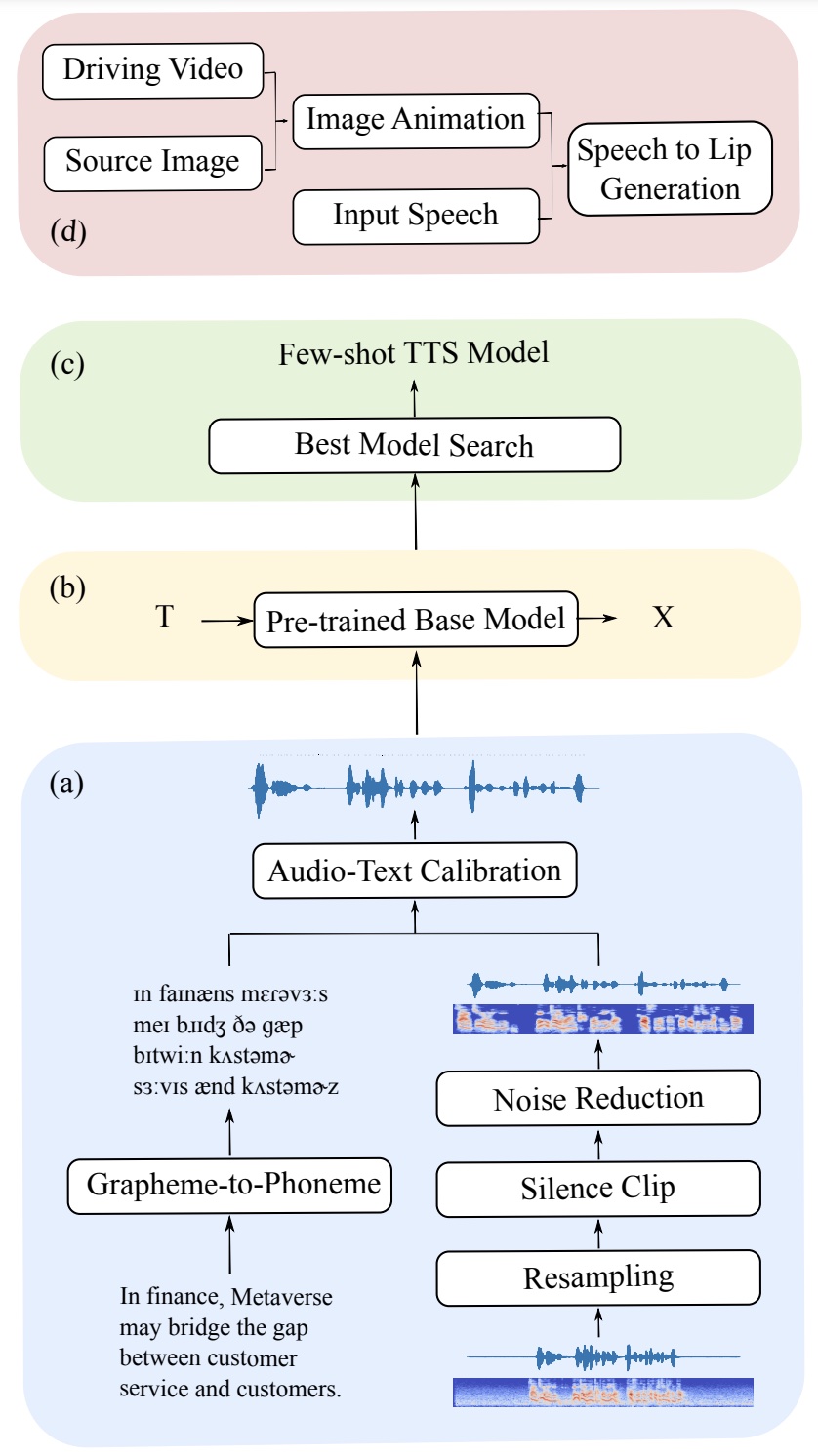 Pre-Avatar: An Automatic Presentation Generation Framework Leveraging ... Pre-Avatar: An Automatic Presentation Generation Framework Leveraging ...