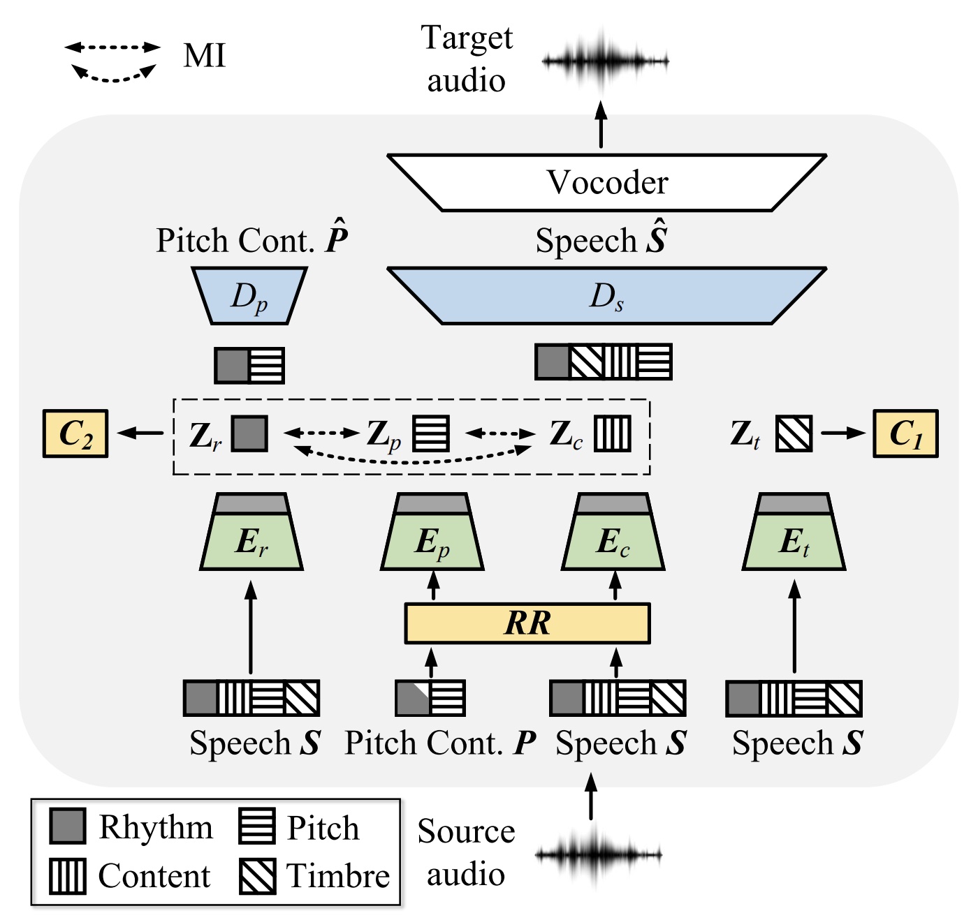 Speech Representation Disentanglement with Adversarial Mutual Information Learning for One-shot ...