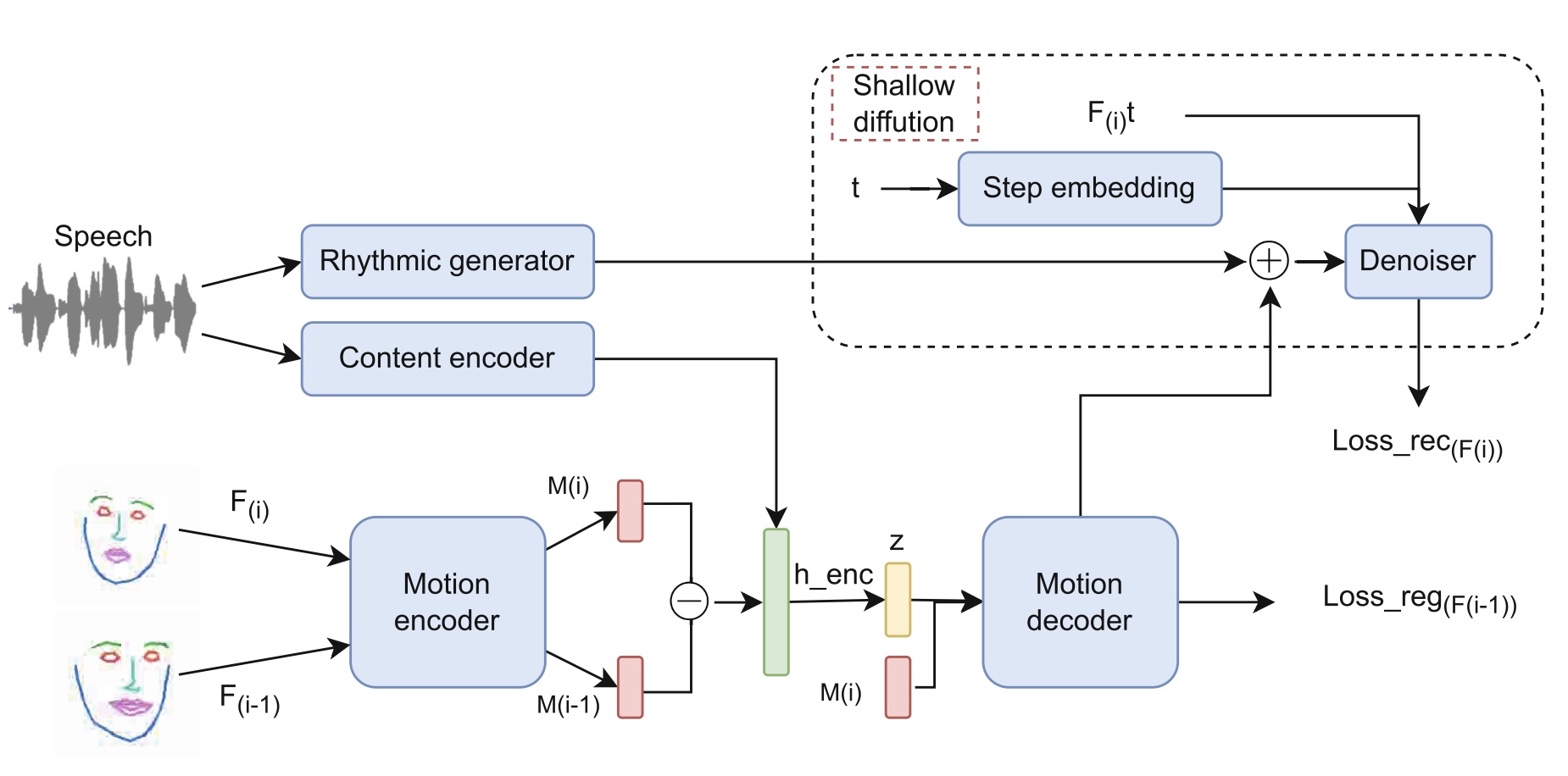 Shallow Diffusion Motion Model for Talking Face Generation from Speech | LLAM | Lab of Large ...