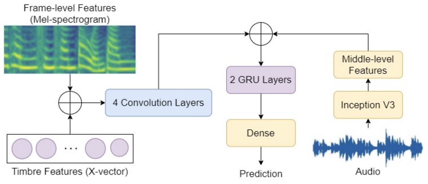 Singer Identification for Metaverse with Timbral and Middle-Level Perceptual Features | LLAM ...