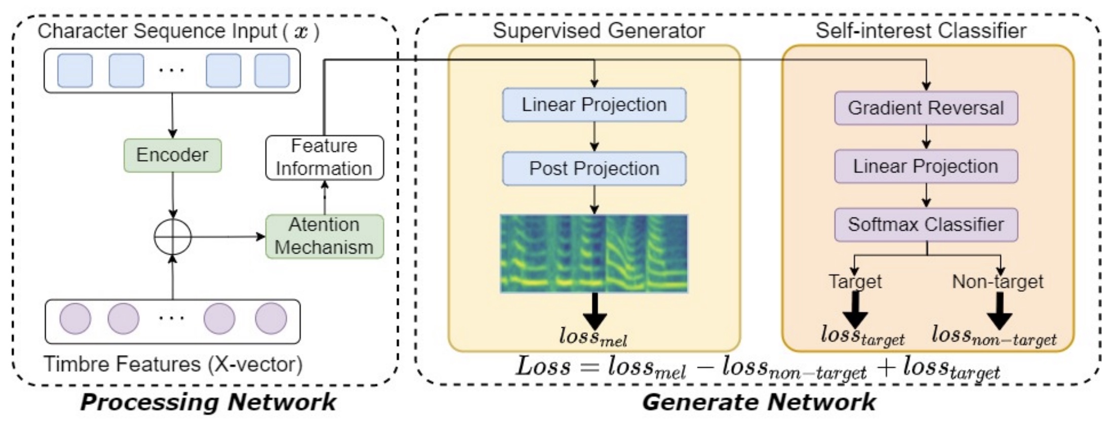 TDASS: Target Domain Adaptation Speech Synthesis Framework for Multi-speaker Low-Resource TTS ...