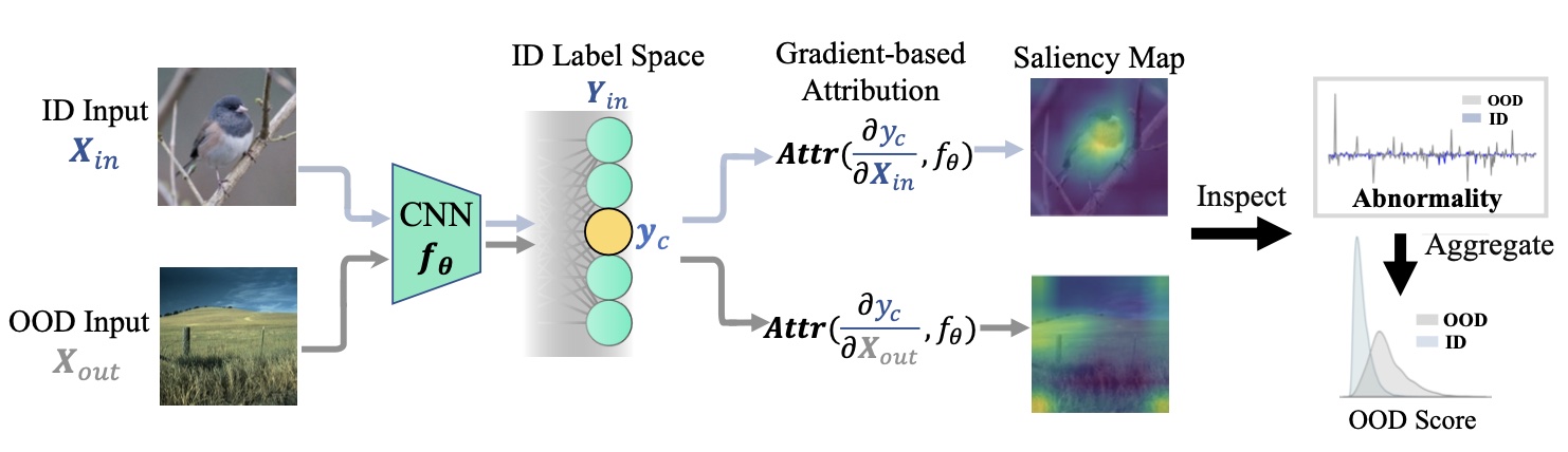 GAIA: Delving into Gradient-based Attribution Abnormality for Out-of ...