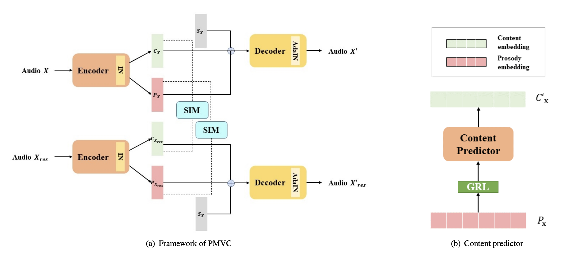 PMVC: Data Augmentation-Based Prosody Modeling for Expressive Voice ...