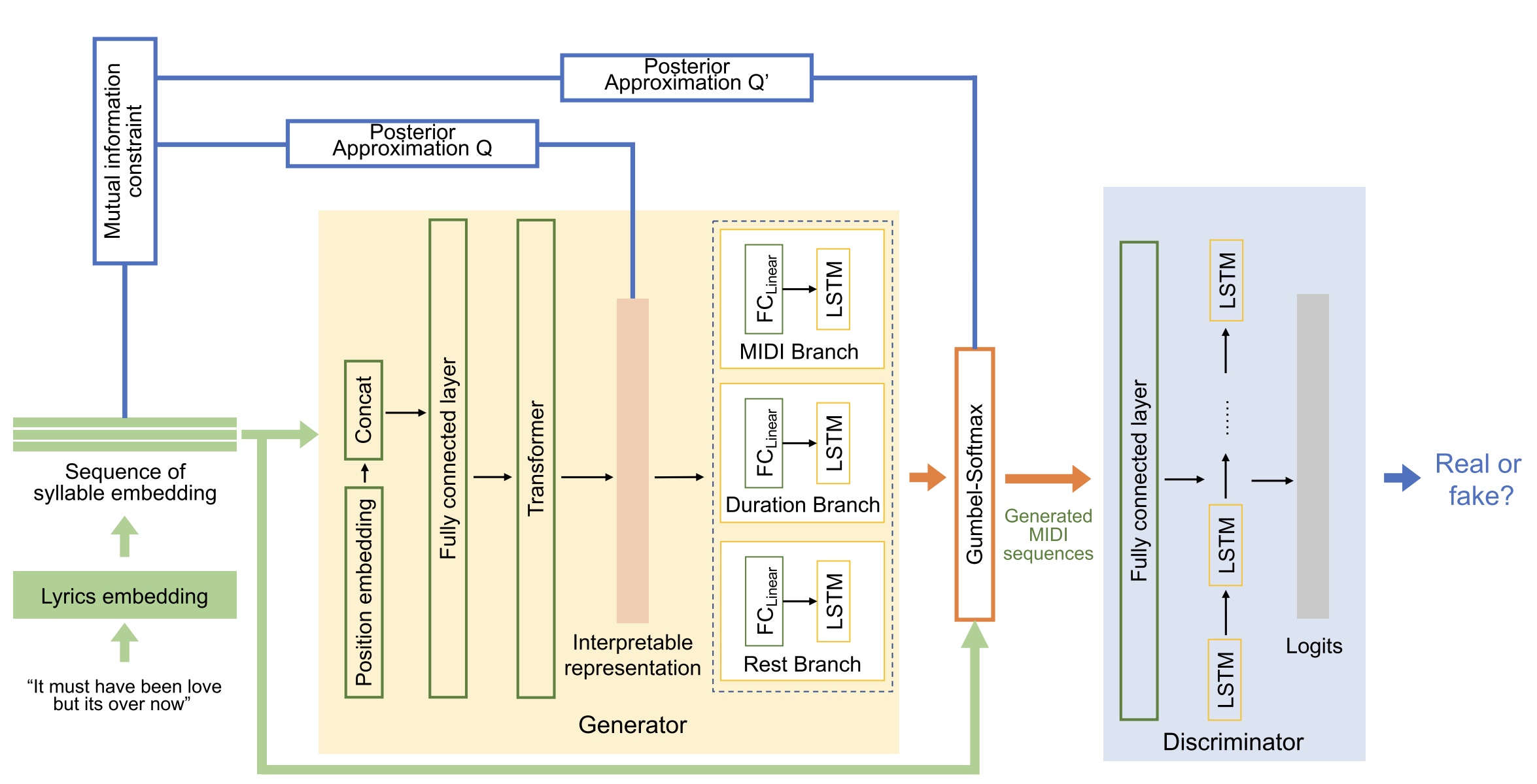 Melody Generation from Lyrics with Local Interpretability | LLAM | Lab ...