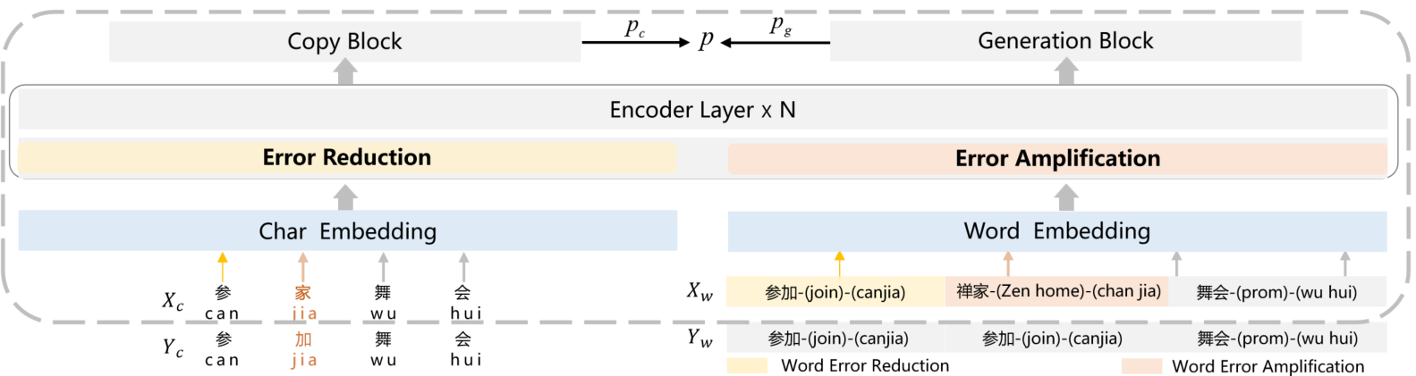 Boosting Chinese ASR Error Correction with Dynamic Error Scaling Mechanism | LLAM | Lab of Large ...