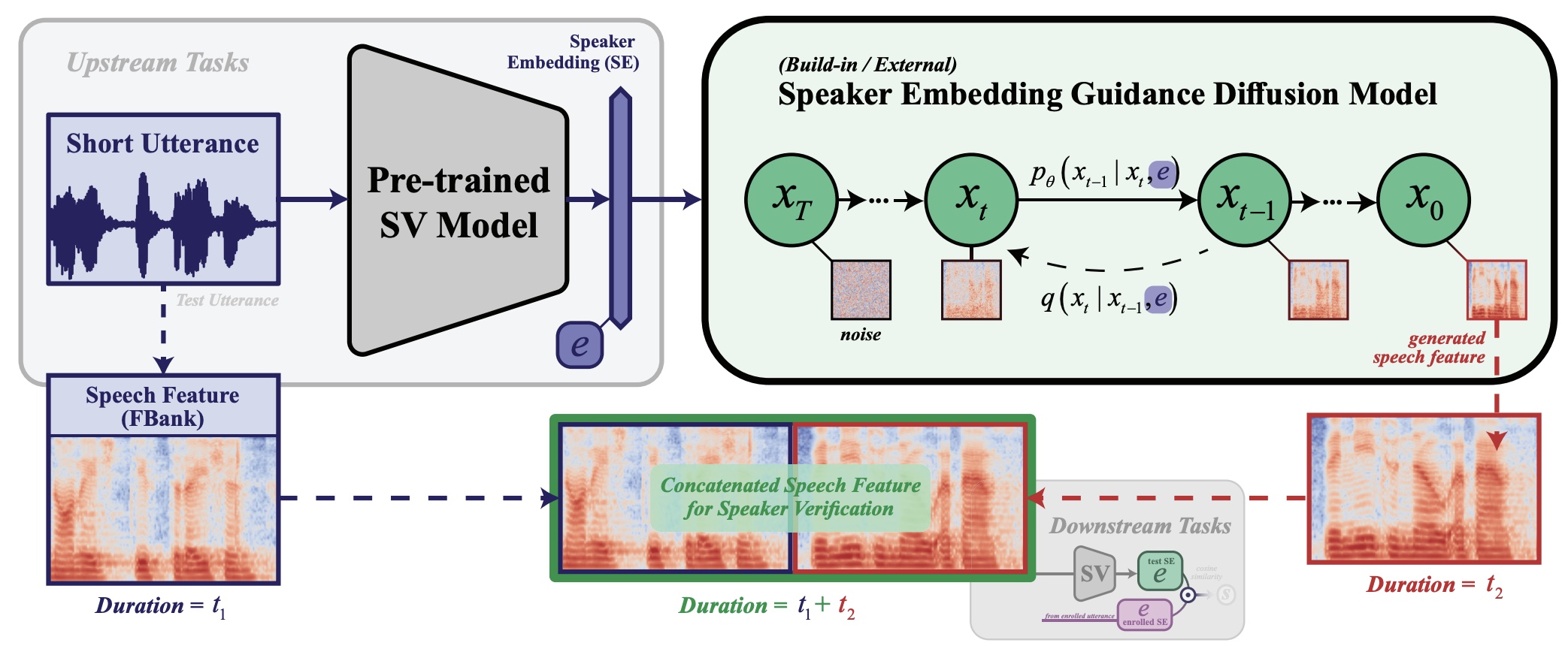 VoiceExtender: Short-utterance Text-independent Speaker Verification with Guided Diffusion Model ...