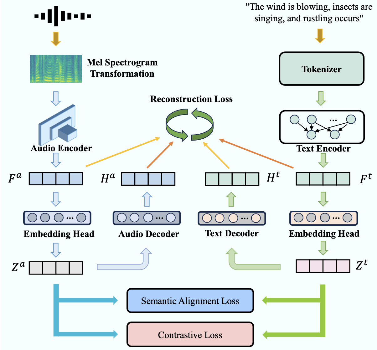 Contrastive Latent Space Reconstruction Learning for Audio-Text Retrieval | LLAM | Lab of Large ...