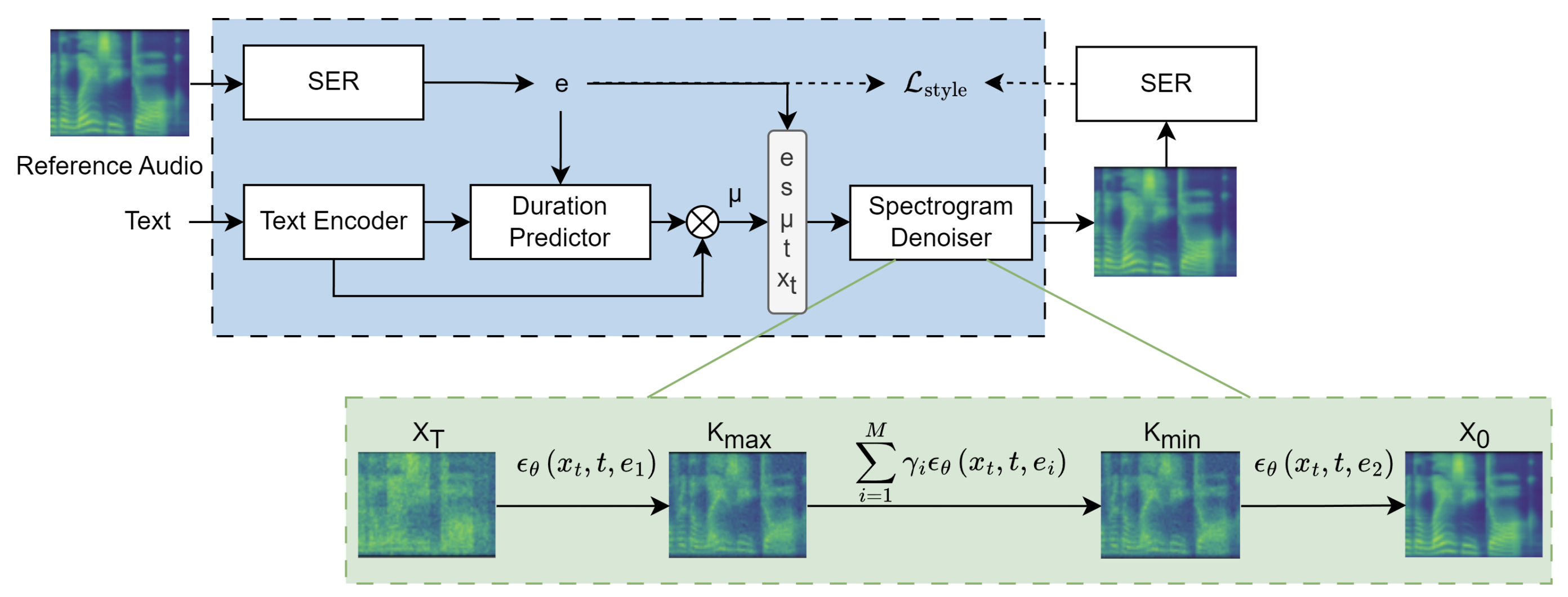 EmoMix: Emotion Mixing via Diffusion Models for Emotional Speech Synthesis | LLAM | Lab of Large ...