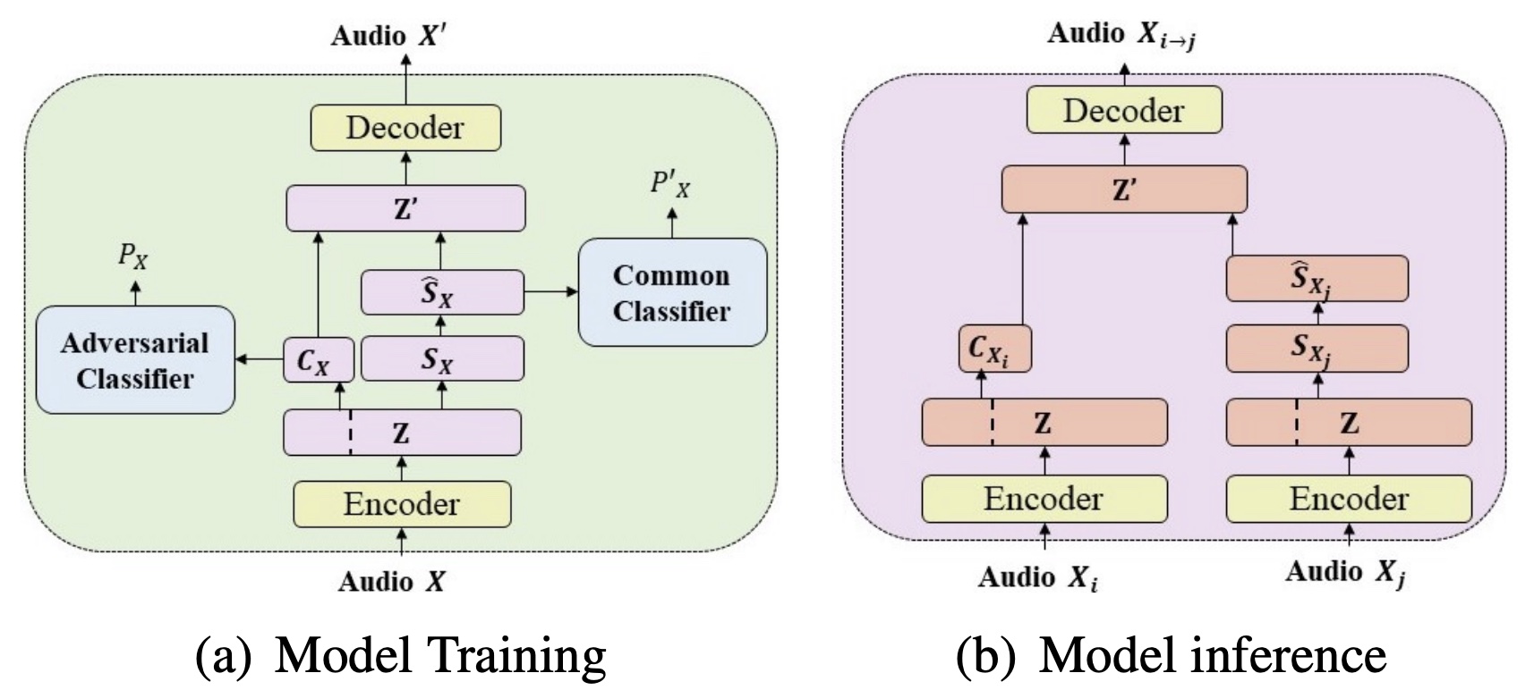Learning Speech Representations with Flexible Hidden Feature Dimensions | LLAM | Lab of Large ...