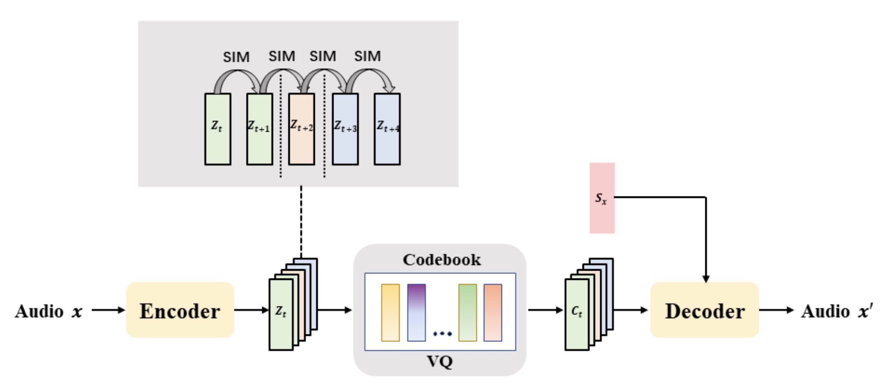 VQ-CL: Learning Disentangled Speech Representations with Contrastive ...