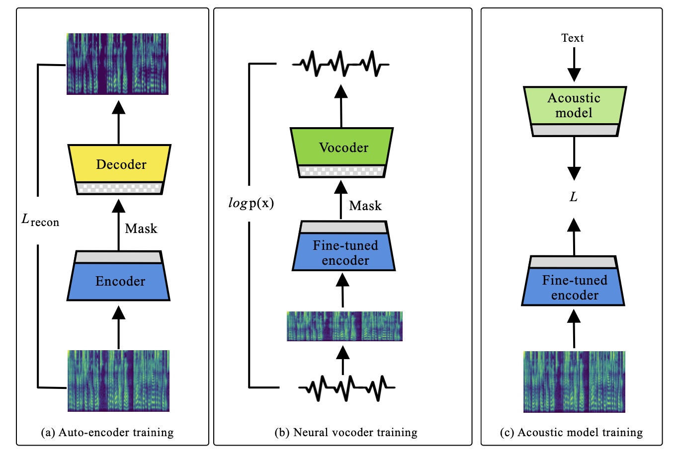 SAR: Self-Supervised Anti-Distortion Representation for End-To-End Speech Model | LLAM | Lab of ...