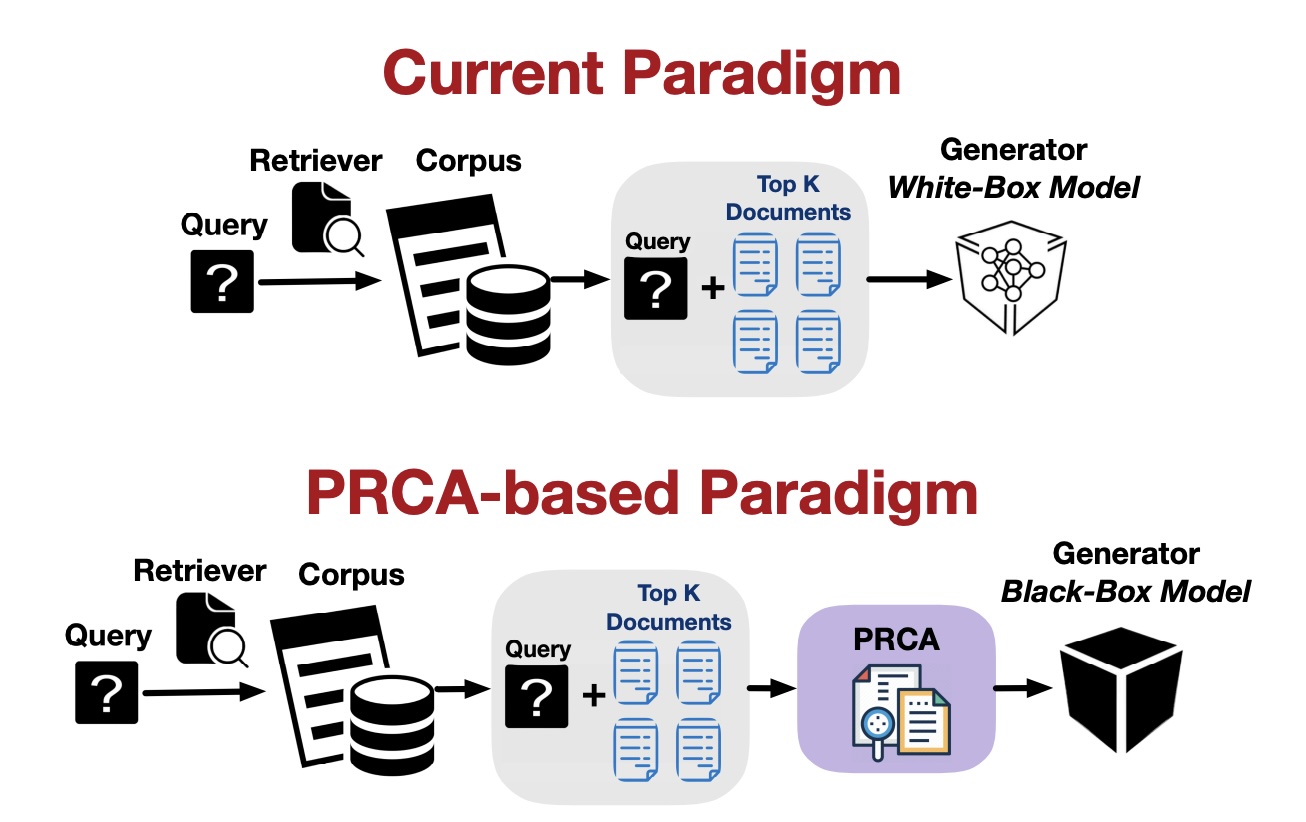 PRCA: Fitting Black-Box Large Language Models for Retrieval Question Answering via Pluggable ...