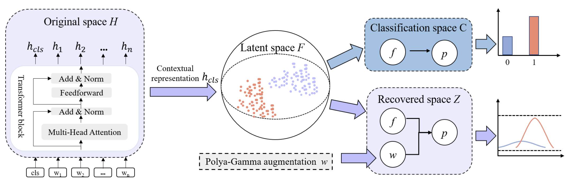 On the Calibration and Uncertainty with Pólya-Gamma Augmentation for ...
