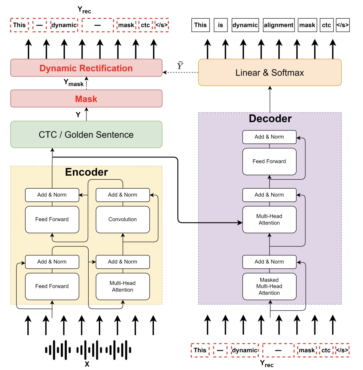 Dynamic Alignment Mask CTC: Improved Mask-CTC with Aligned Cross Entropy | LLAM | Lab of Large ...