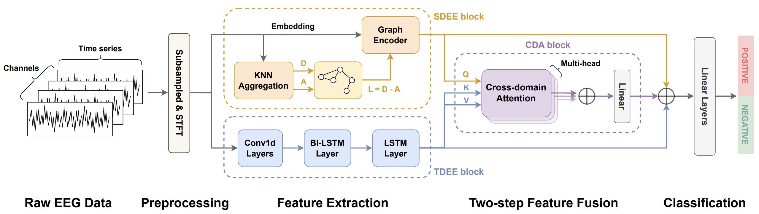 Improving EEG-based Emotion Recognition by Fusing Time-frequency And Spatial Representations ...