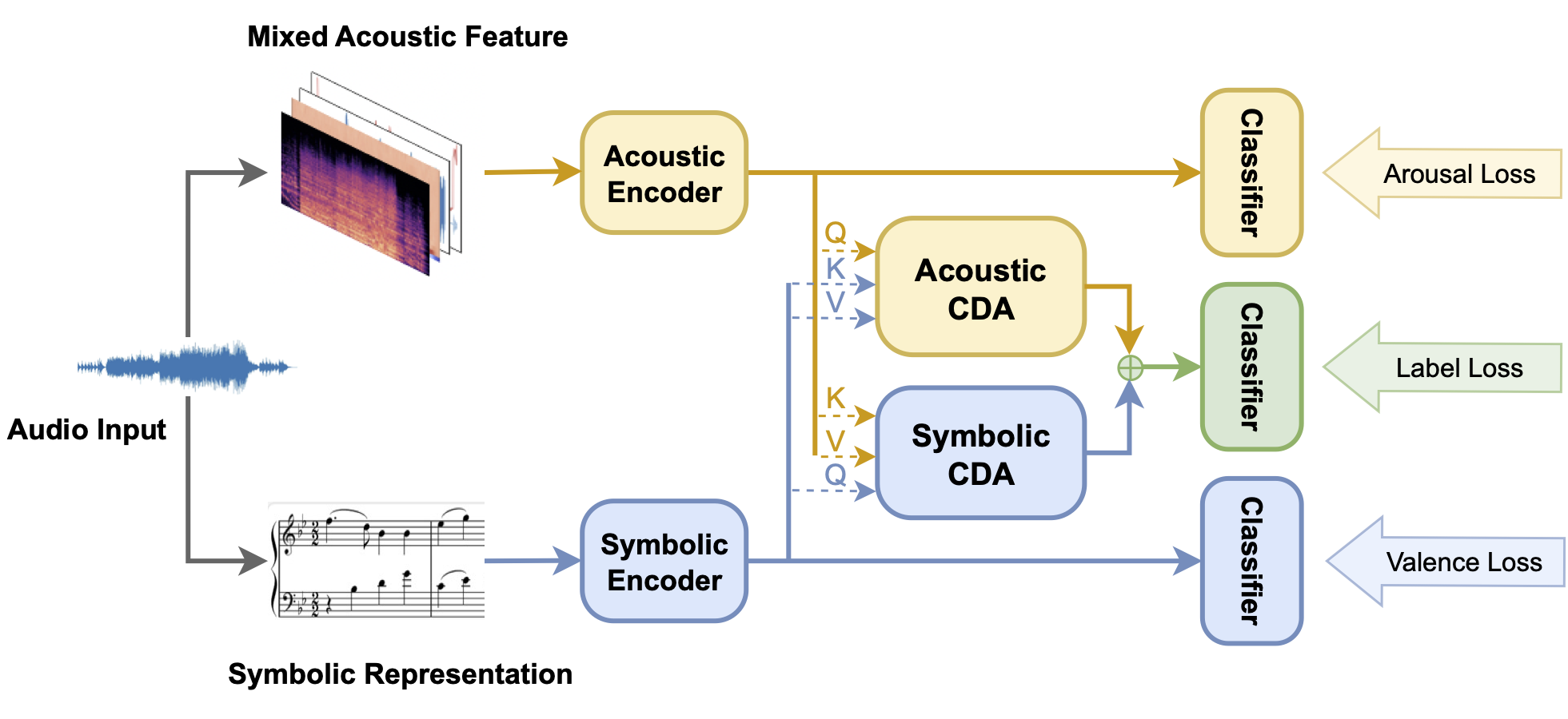 Symbolic and Acoustic: Multi-domain Music Emotion Modeling for ...