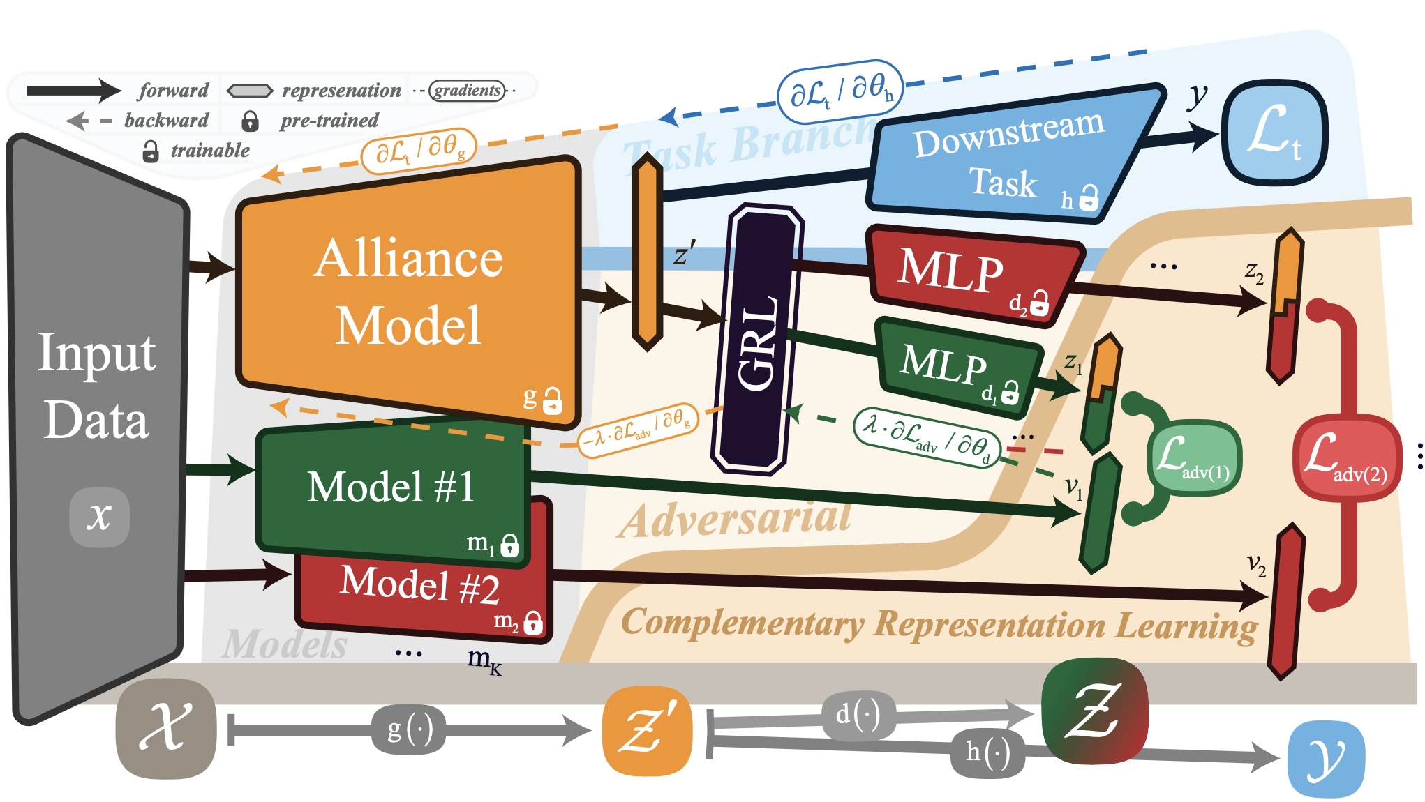 Efficient Multi-Model Fusion with Adversarial Complementary Representation Learning | LLAM | Lab ...