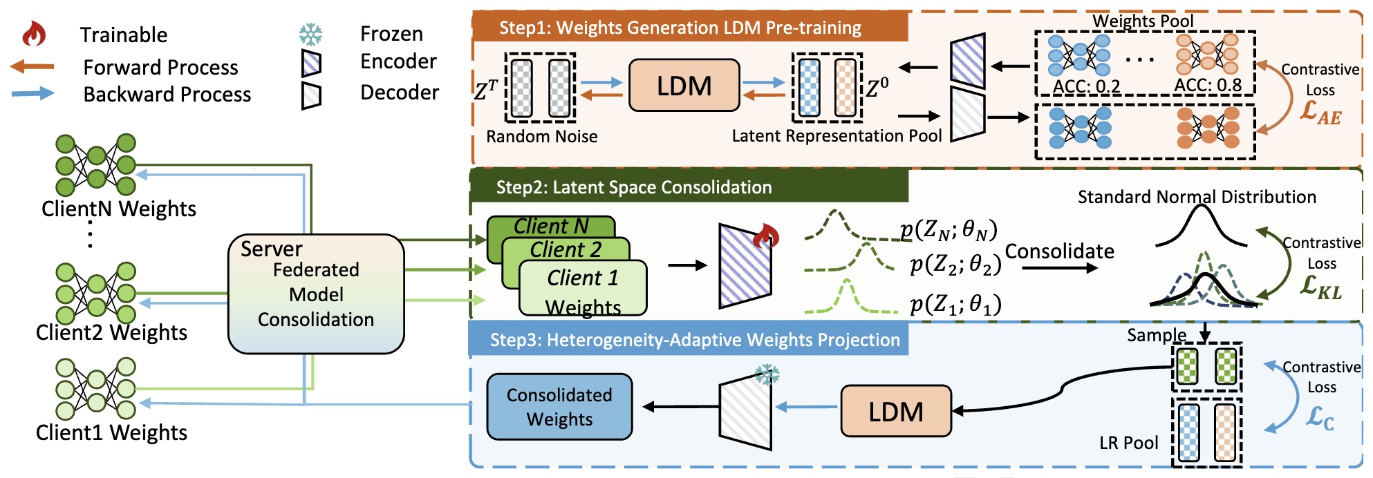 Beyond Aggregation: Efficient Federated Model Consolidation with ... Beyond Aggregation: Efficient Federated Model Consolidation with ...
