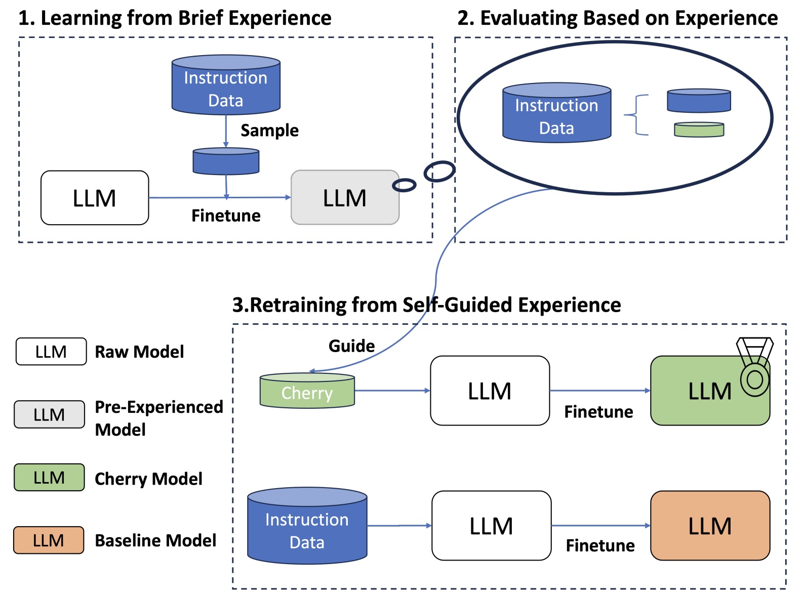 From Quantity to Quality: Boosting LLM Performance with Self-Guided Data Selection for ...