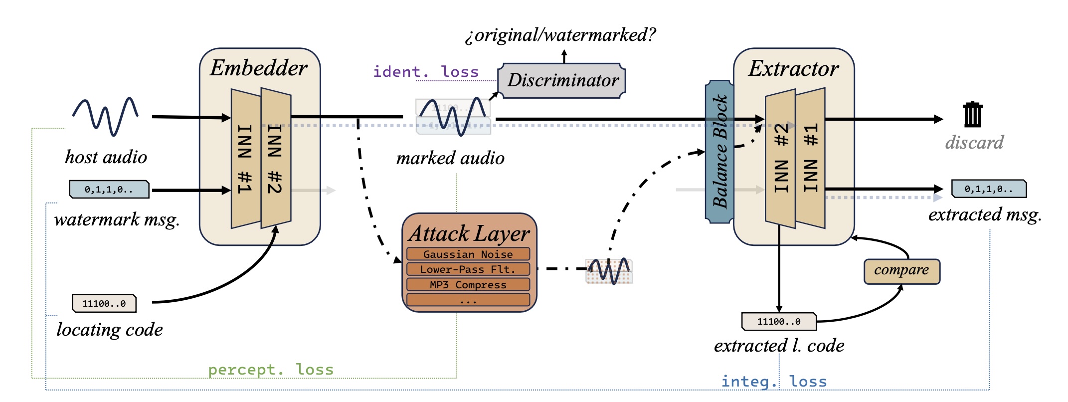 IDEAW: Robust Neural Audio Watermarking with Invertible Dual-Embedding | LLAM | Lab of Large ...