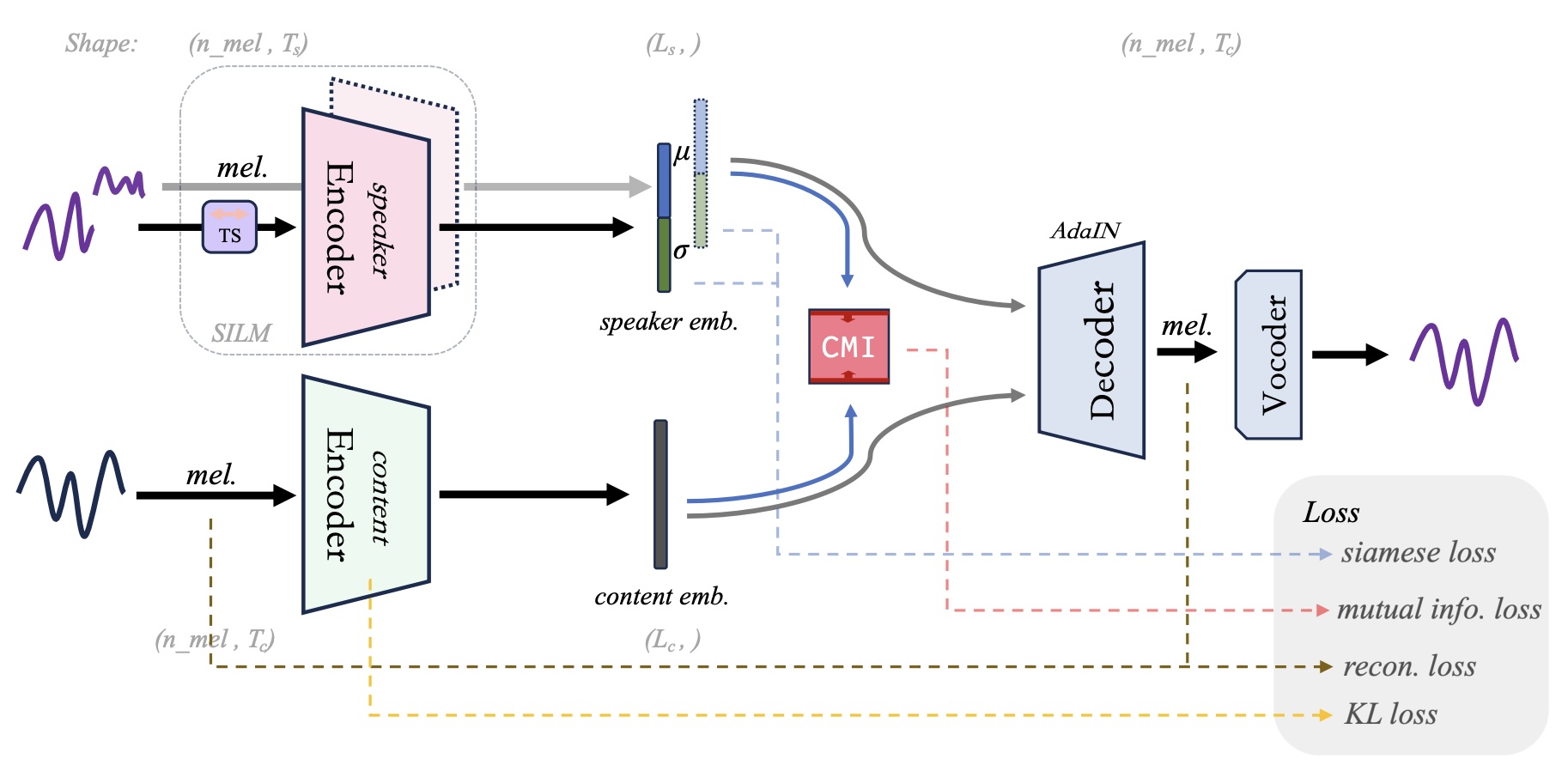 MAIN-VC: Lightweight Speech Representation Disentanglement for One-Shot Voice Conversion | LLAM ...