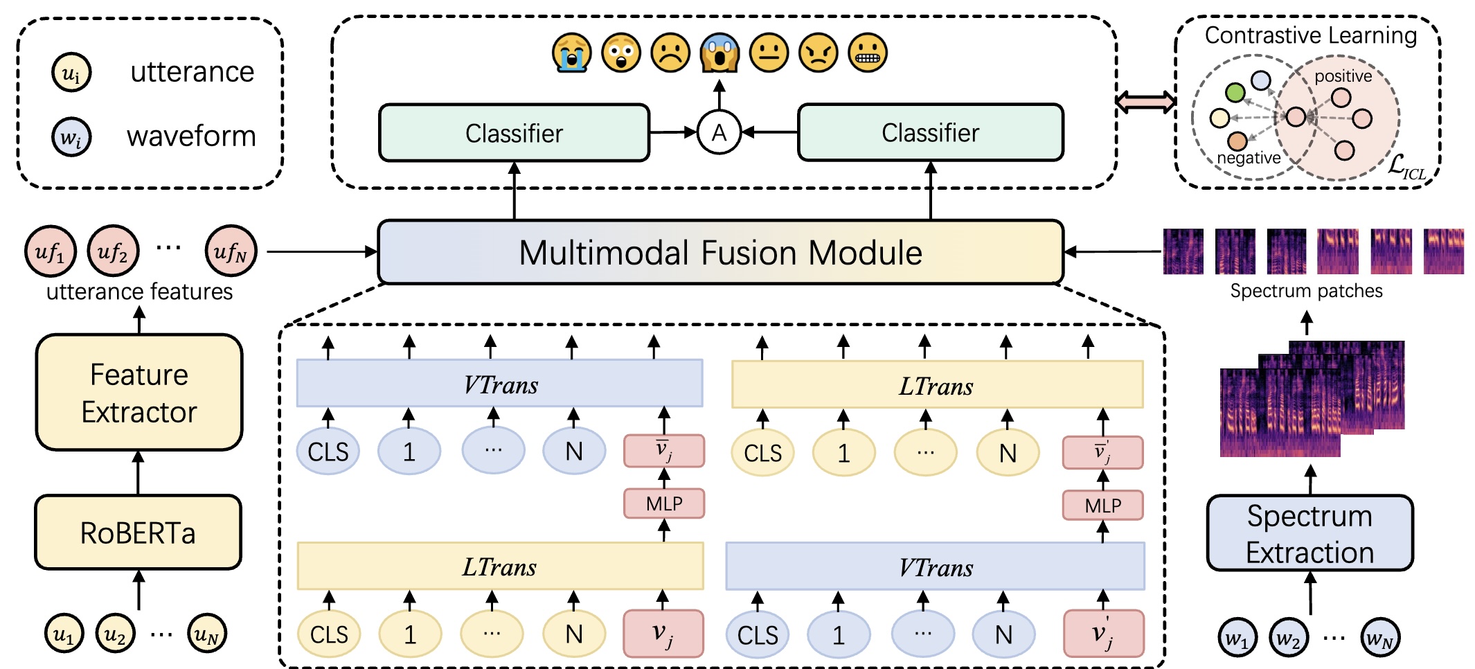 Enhancing Emotion Prediction and Recognition in Conversation through Fine-Grained Emotional Cue ...