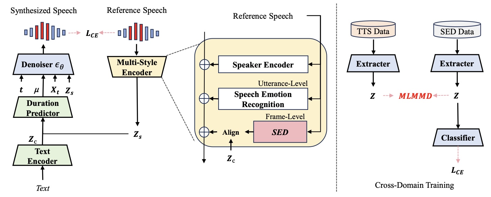ED-TTS: Multi-Scale Emotion Modeling Using Cross-Domain Emotion ...