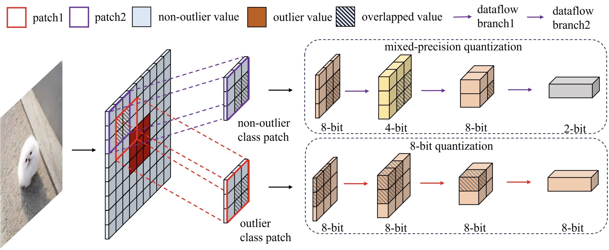 Value-Driven Mixed-Precision Quantization for Patch-Based Inference on Microcontrollers | LLAM ...