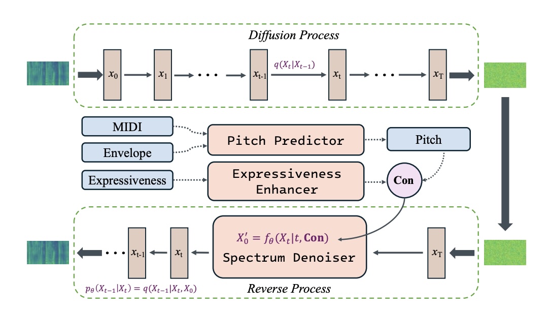 CONTUNER: Singing Voice Beautifying with Pitch and Expressiveness Condition | LLAM | Lab of ...