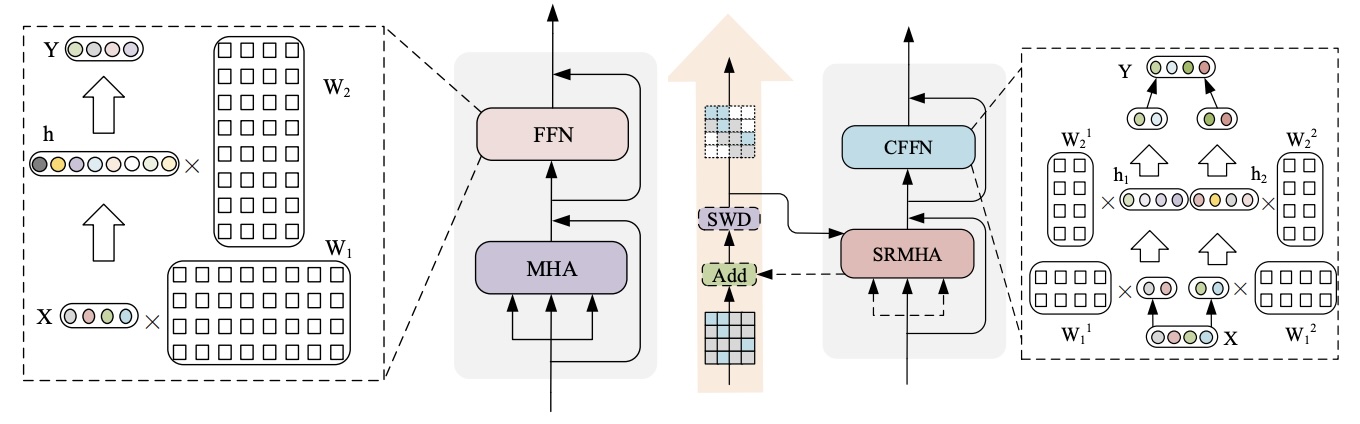 EfficientASR: Speech Recognition Network Compression via Attention Redundancy and Chunk-Level ...